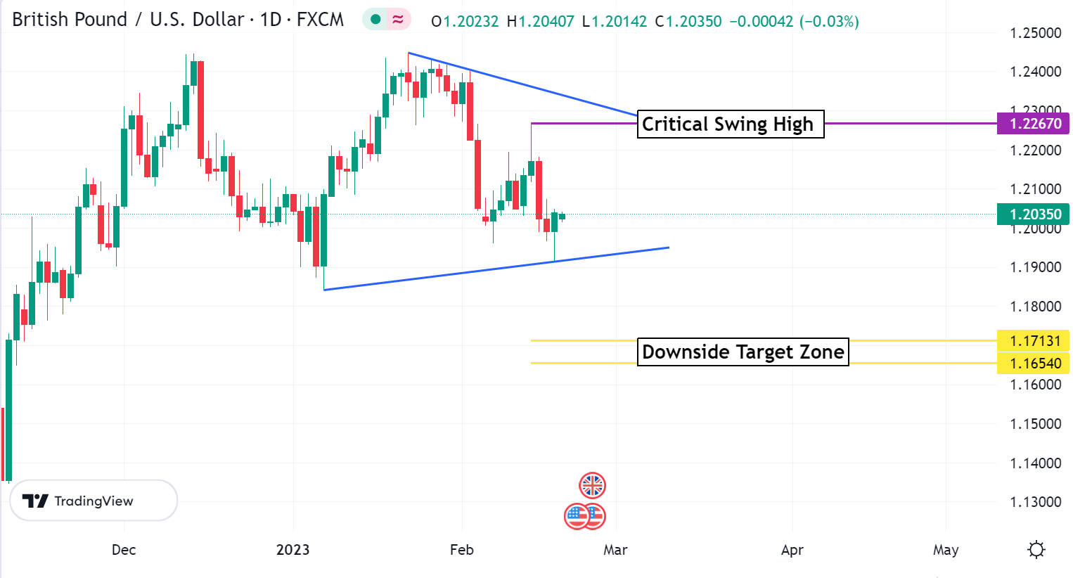 The Tiger Forex Report 2-21-23 – TFNN